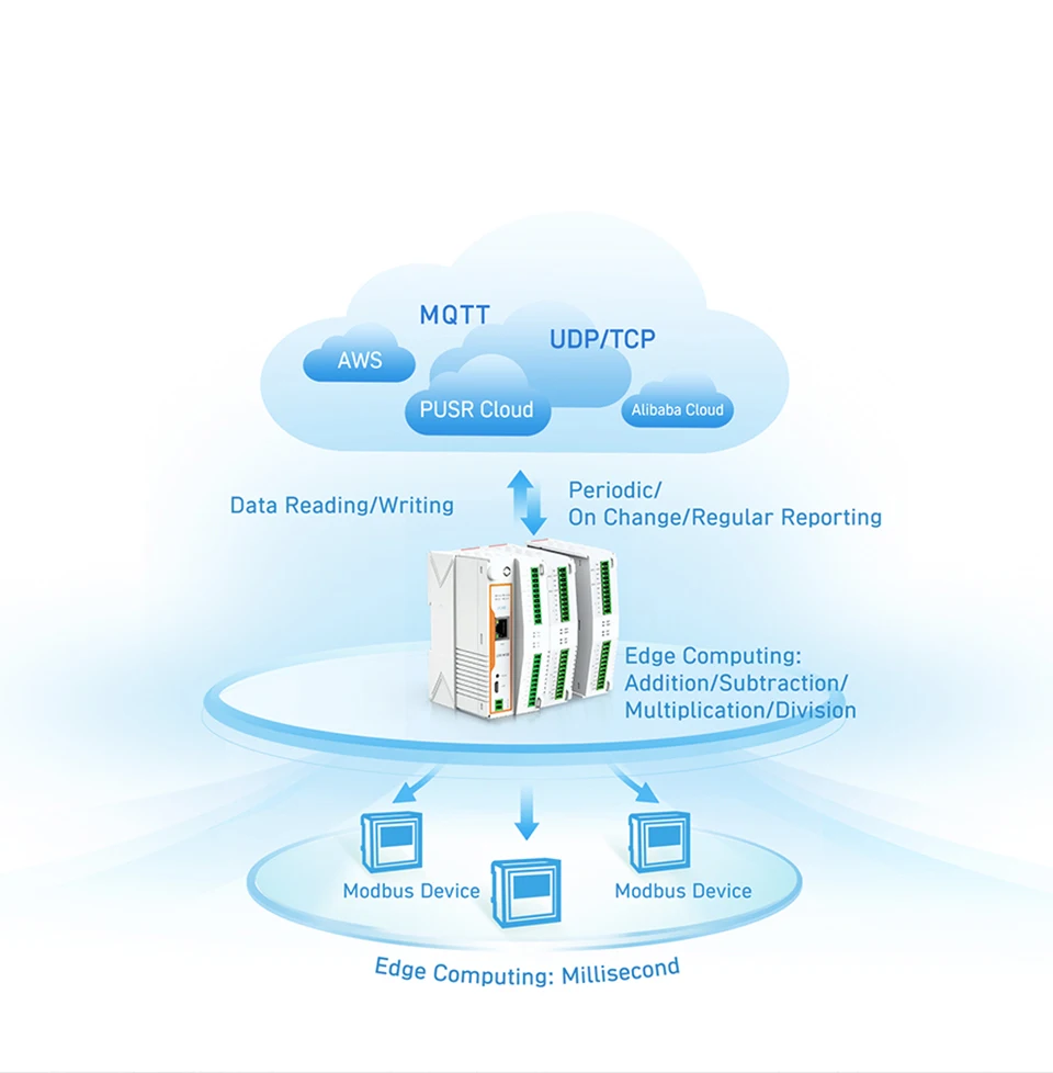 USR-M100 Remote Iot Edge Computing IO Gateway - MQTT/SSL Modbus