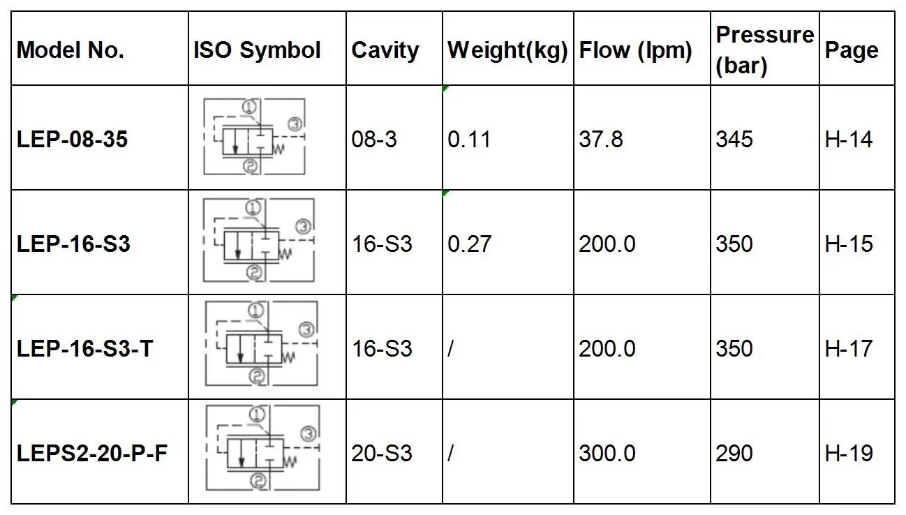 逻辑元件插装阀，LEP08-35，LEP-16-S3，LEP-16-S3-T，LEPS2-20-P-F| Alibaba.com