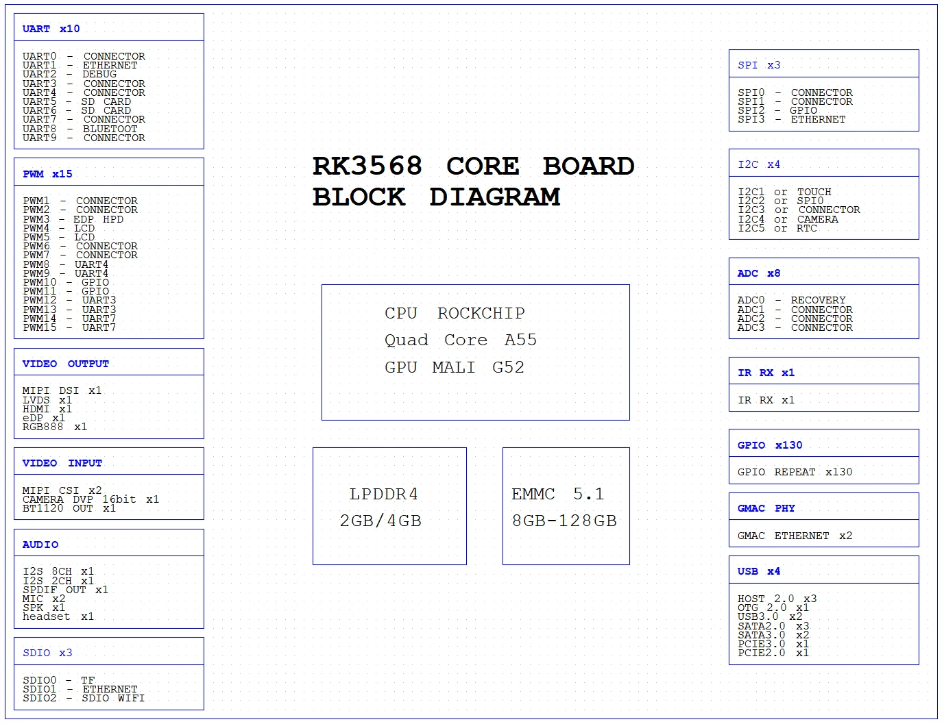 Rockchip RK3568 Development Board - Versatile and Powerful