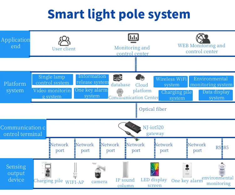 Net Join Iot Street Lighting Iot Smart City Solution Wireless 4g Cat.1 Gateway Intelligent ...