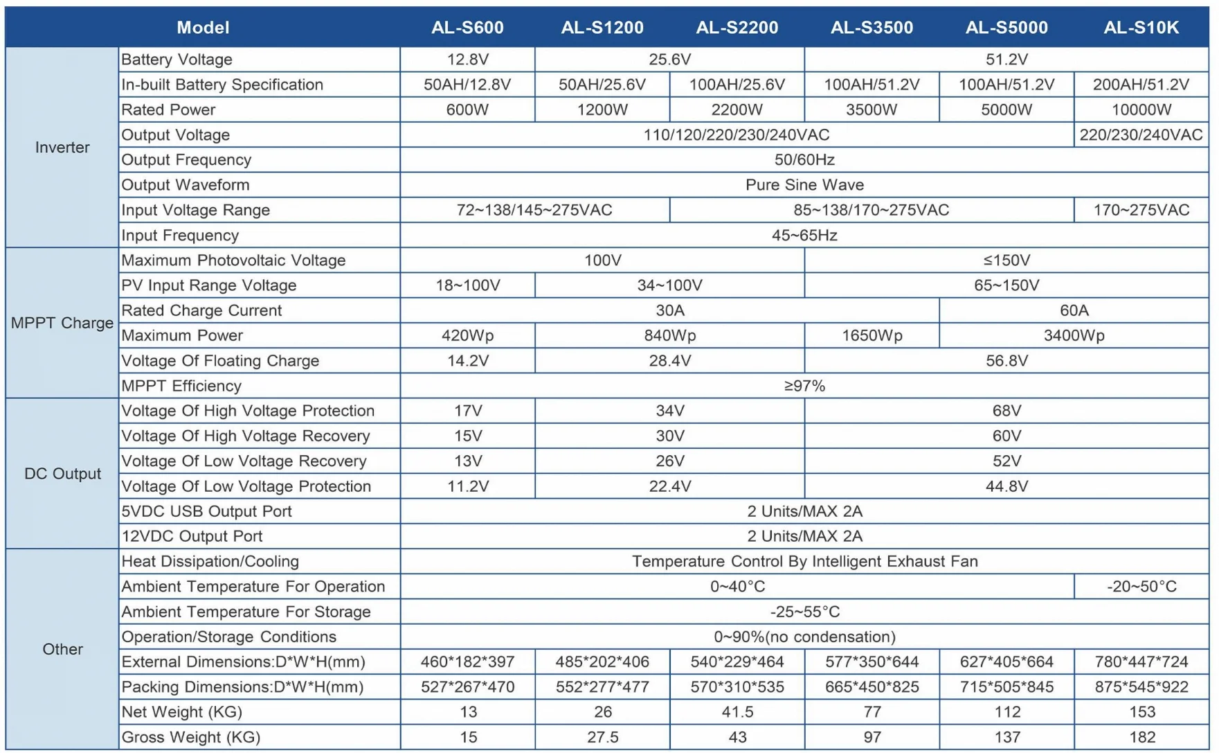 All-in-one MPPT Solar Inverter 0.6kw 1.2kw 2.2kw 3.5kw 5kw 10kw ...