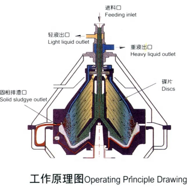 High Efficiency Oil Water Separator - LPMIE Centrifuge