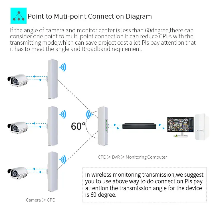 COMFAST CF-E313AC - 900mbps Outdoor CPE for Long Range Wifi