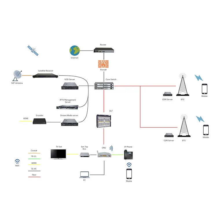 Professional IPTV Provider Wifi Android Multiscreen Hotel iptv Solution ...