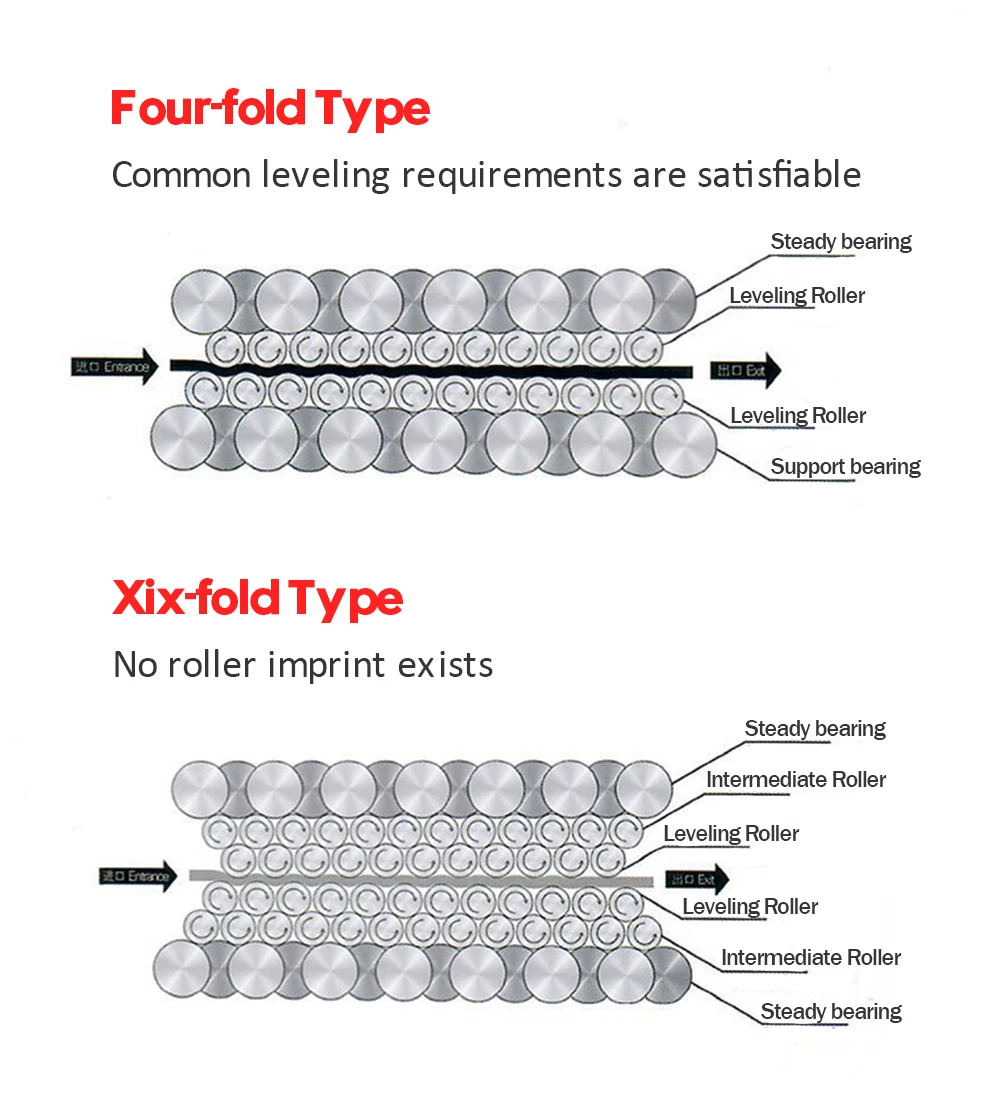 China 2024 Sheet Leveling Metal Coil Straightening Sheet Metal Leveling ...