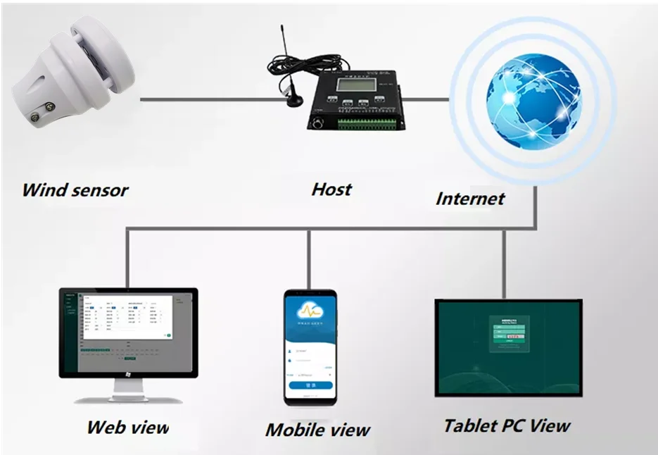 Rs485 Asa Engineer Plastic Mini Ultrasonic Wind Speed And Direction ...