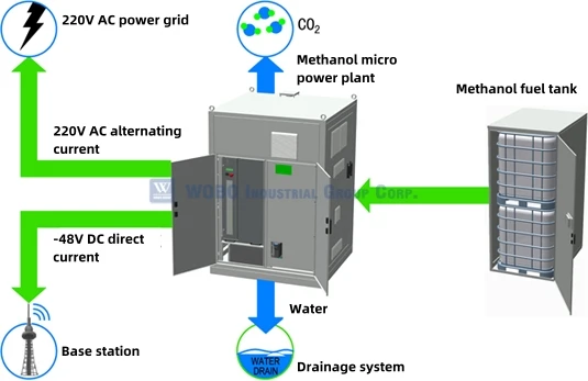Iso9001 5kw Salt Water Fuel Cell Low Noise Methanol Fuel Cell Car For ...