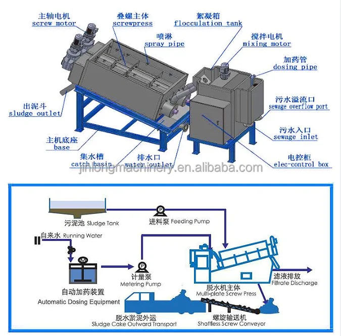 Screw Press Dehydrator Liquid Solid Separator Oil Sludge Dewatering ...
