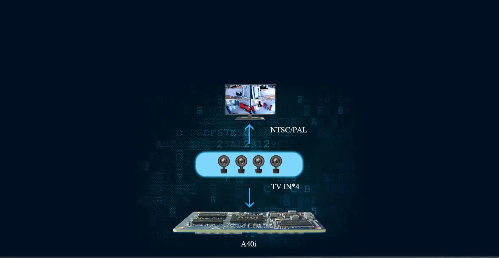 Allwinner A40i Single Board Computer - 2G RAM & SATA Support