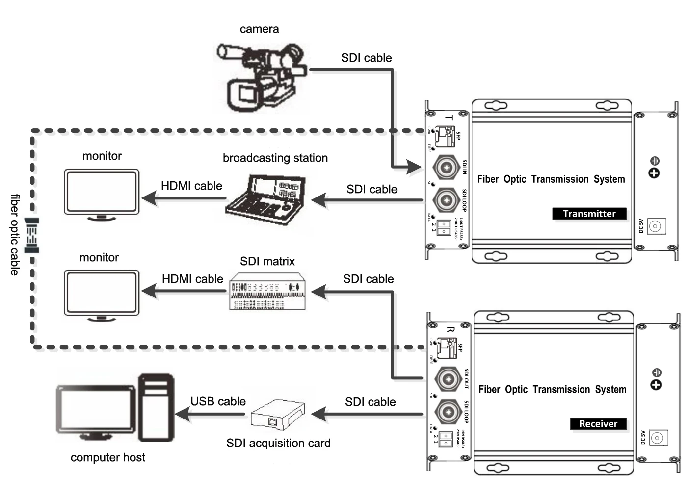 3G SDI to Fiber Converter - Broadcast Quality Optical System