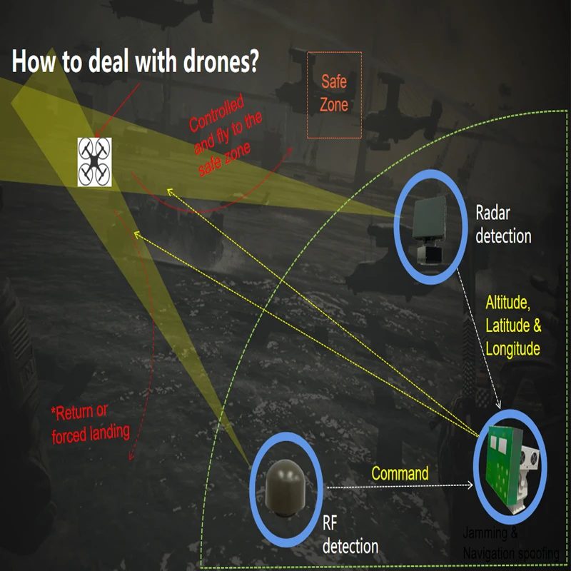 Drone Detector,Radio Frequency Detection,Locate Uas,2km Radius Range ...