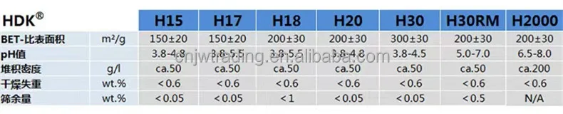 Wacker Gas-phase Method Silica Dioxide H2000,Dispersion Reinforced Nano Anti Settling,Wacker ...