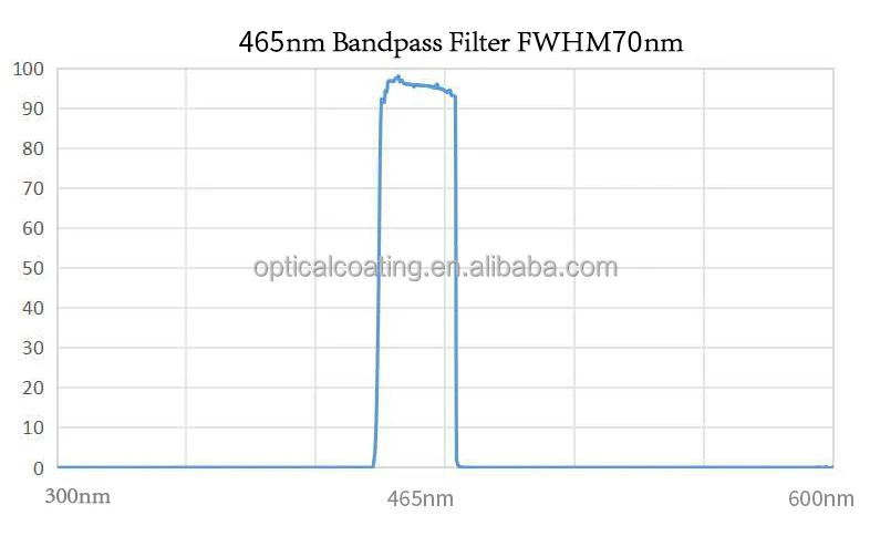 Blue Bandpass Filter - 465nm, Fwhm70nm, Custom Support