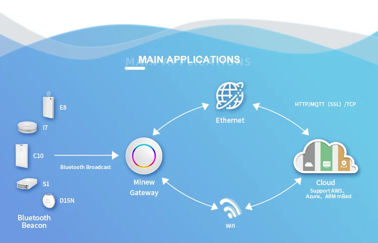 Minew Bluetooth Gateway For Iot Development Kit - Buy Bluetooth Gateway ...
