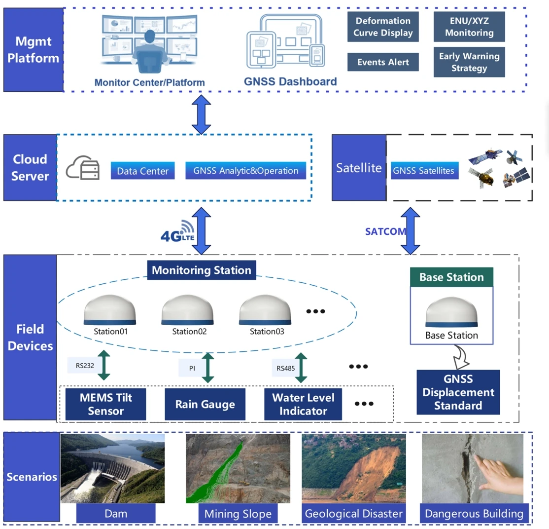 Bivocom TN531 4G GNSS Receiver IP68 High Precision Bridge ...
