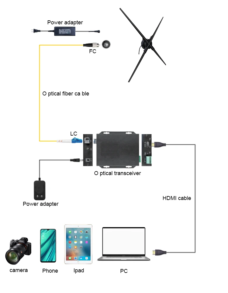 Pc Connected 3d Hologram Fan 150cm Projector Hdmi-input Computer ...