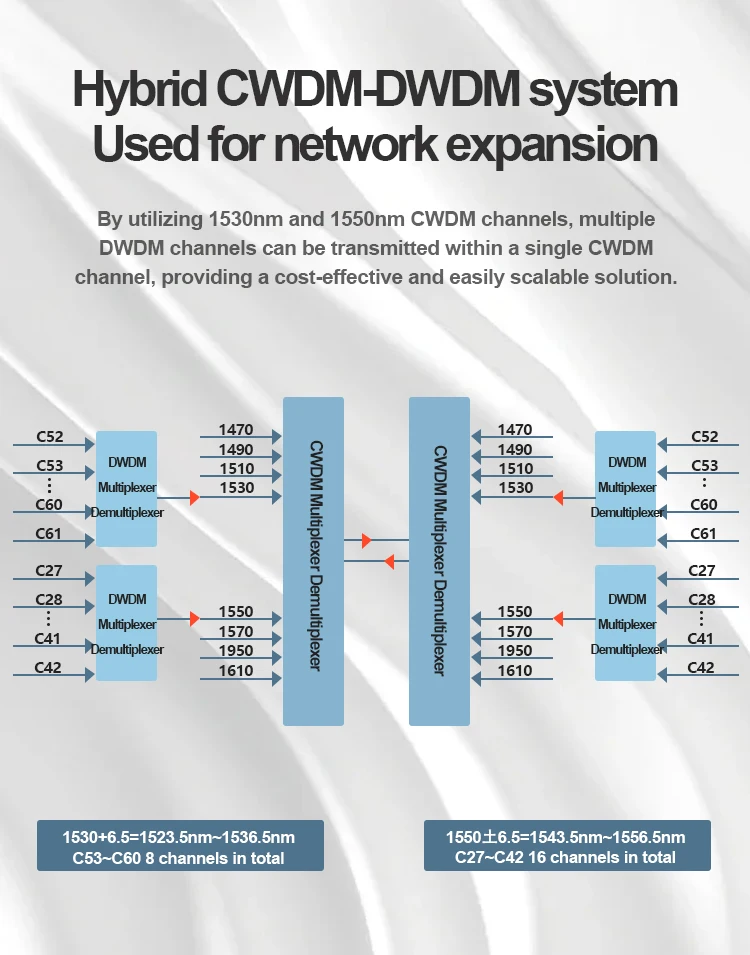 DWDM 16 Channel 100Ghz 1U Rack Mount Mux Demux C21-C36 16CH Multiplexer ...