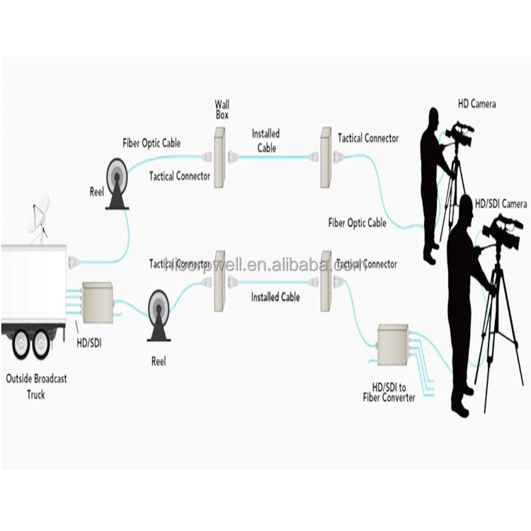 Hicorpwell Portable SDI Cable Reels - Optical Fiber Solutions