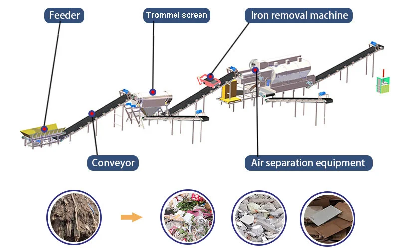 MSW Municipal Solid Waste Sorting Plant - Efficient Solutions