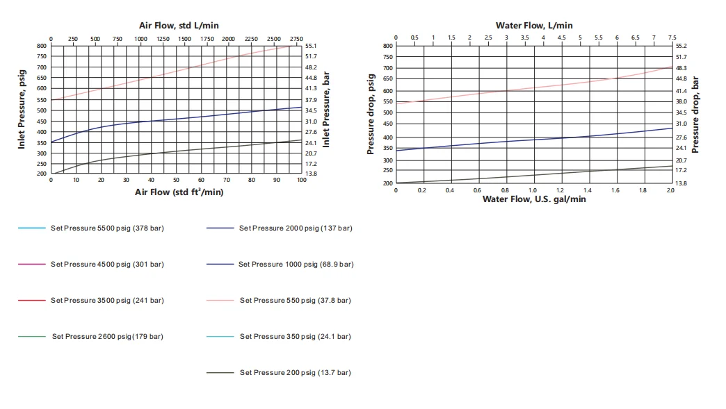 50 To 6000 Psi Set Pressure Swagelok Type 1/4'' Od Npt Bsp Spring ...