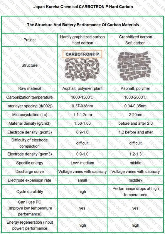 Anode Material Hard Carbon Powder From Japan Carbotron P - Buy Hard ...