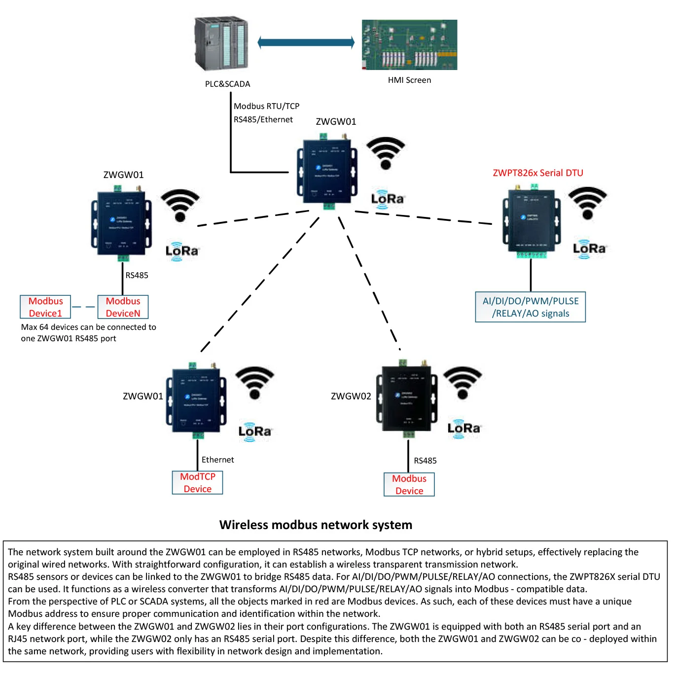 IOT Wireless RS485 Lora DTU for Farm Sensor PULSE PWM Relay