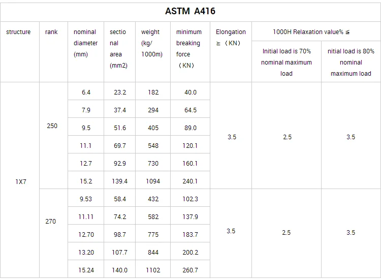 Astm High Quality Prestressed Concrete Strand 15.2mm 7 Wire 12.7mm Pc ...