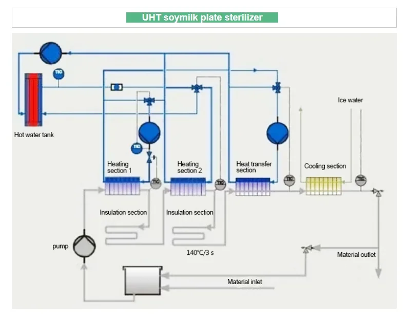 Ultra High Temperature Tubular Pasteurizer Auto 500 1000 Liter ...