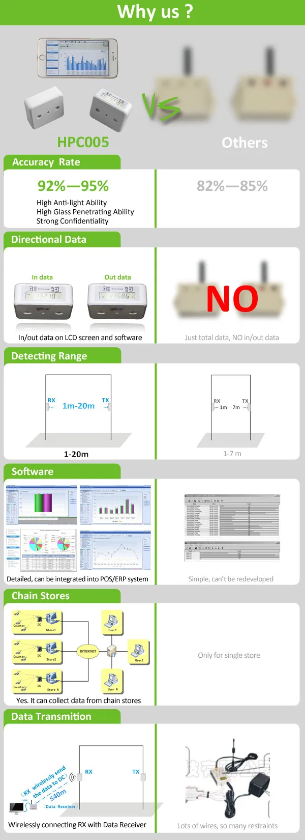Infrared Retail Sales Store Traffic Counter - High Accuracy