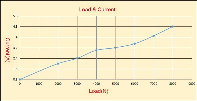 2023 High Waterproof 900mm Stroke Solar Tracker Gear Motor For Solar ...