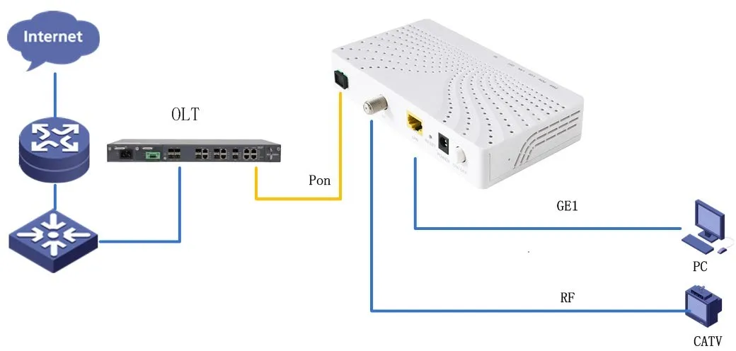 GPON ONT 1GE+RF XPON ONU 1 XPON Interface CATV ONU| Alibaba.com