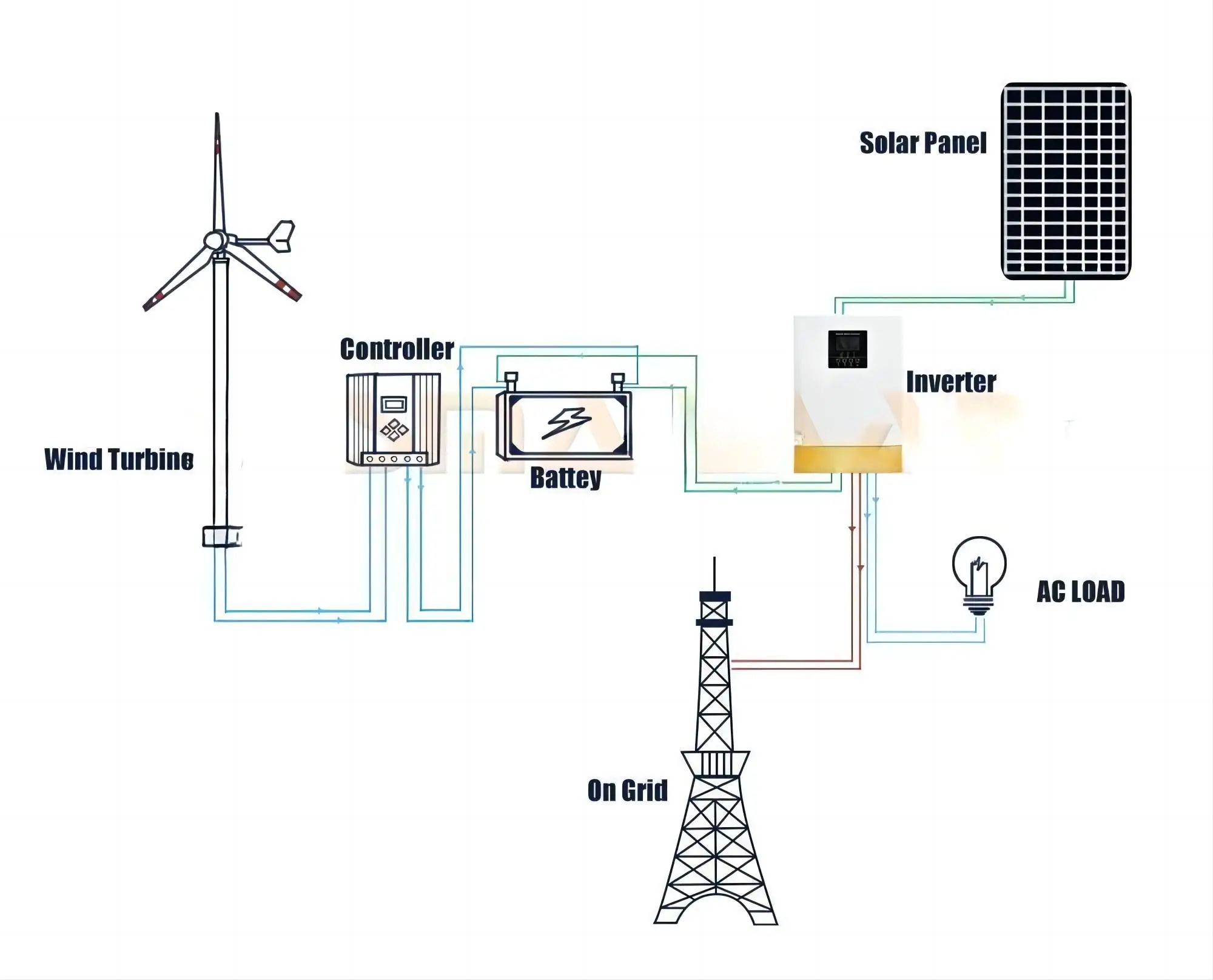 Horizontal Axis Wind Turbine - Buy Wind Generator Generator Wind ...