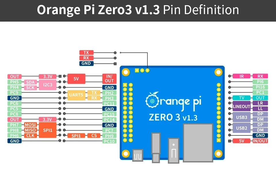 Orange Pi Zero 3 - Mini Computer with 1GB to 4GB RAM
