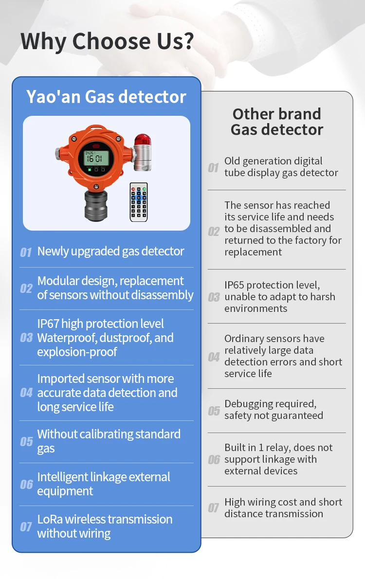 Atex Explosion Proof Modebus RS485 Ammonia Nh3 Gas Detector Chicken ...