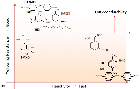 1,3-Bis(isocyanatomethyl)benzene Kumho Mitsui TAKENATE 500 CAS 3634-83 ...
