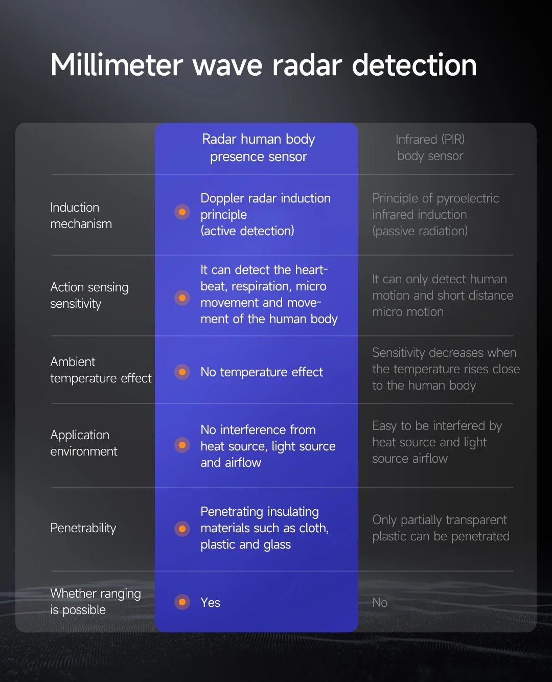 Human Presence Sensor Microwave 24G Type Radar for Hotels