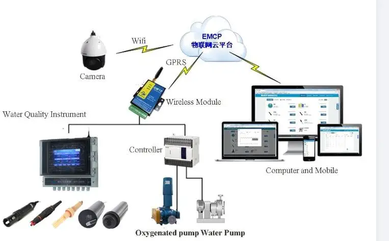 MPG-6099 Digital Multi Parameter Water Analyzer for Hydroponics