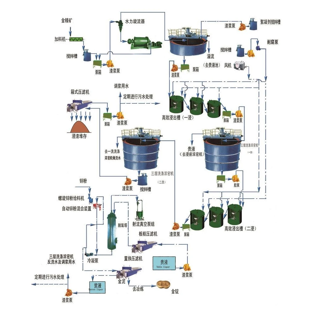 Gold CIP Plant - Efficient Gold Ore Processing Solutions
