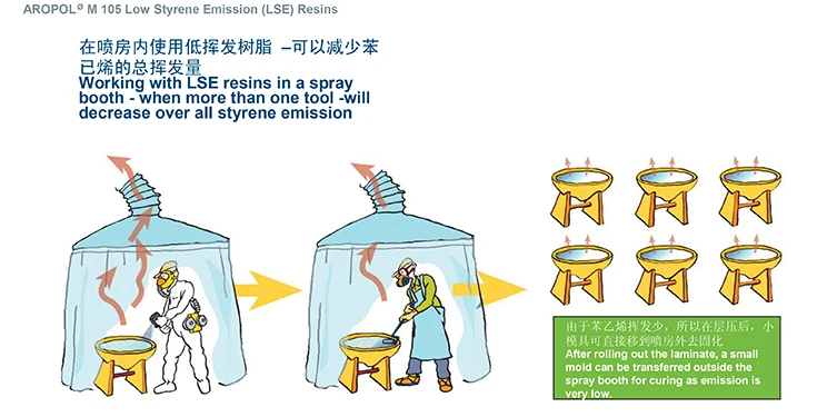 China Low Styrene Emission Unsaturated Polyester Resin Price - Buy ...
