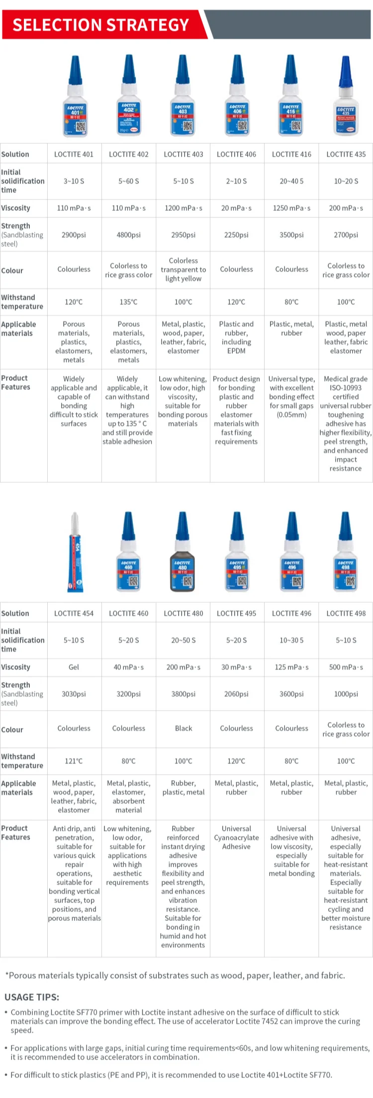 Loctite Instant Adhesives - Strong Super Glue Solutions