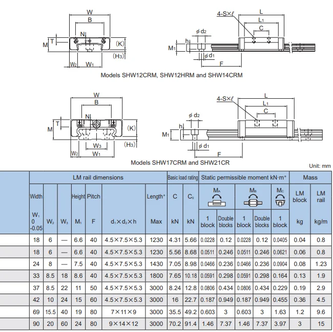 Japan Linear Guide Block Shw12crm Shw12hrm Shw14crm Shw17crm Shw21cr ...
