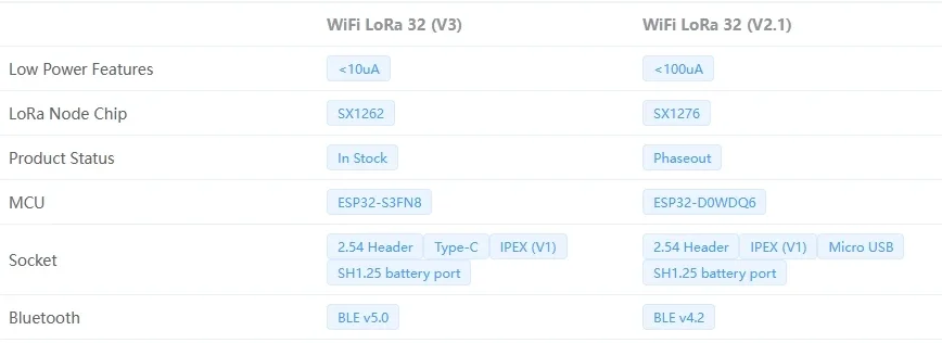 Heltec Wifi Lora 32(V3) Dev-Board for Iot Lora Development