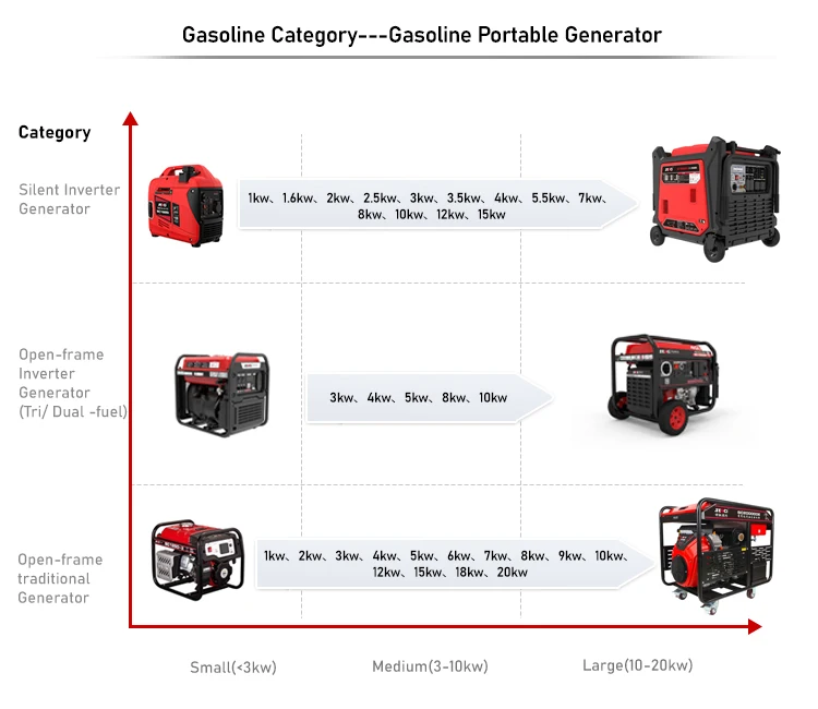 Senci Inverter Gasoline Generator - Portable and Efficient