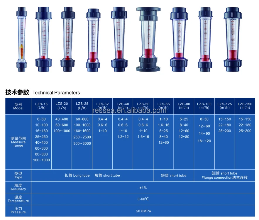 LZS-25 Plastic Pipe Inline Flow Meters Liquid with Female Thread 1 ...
