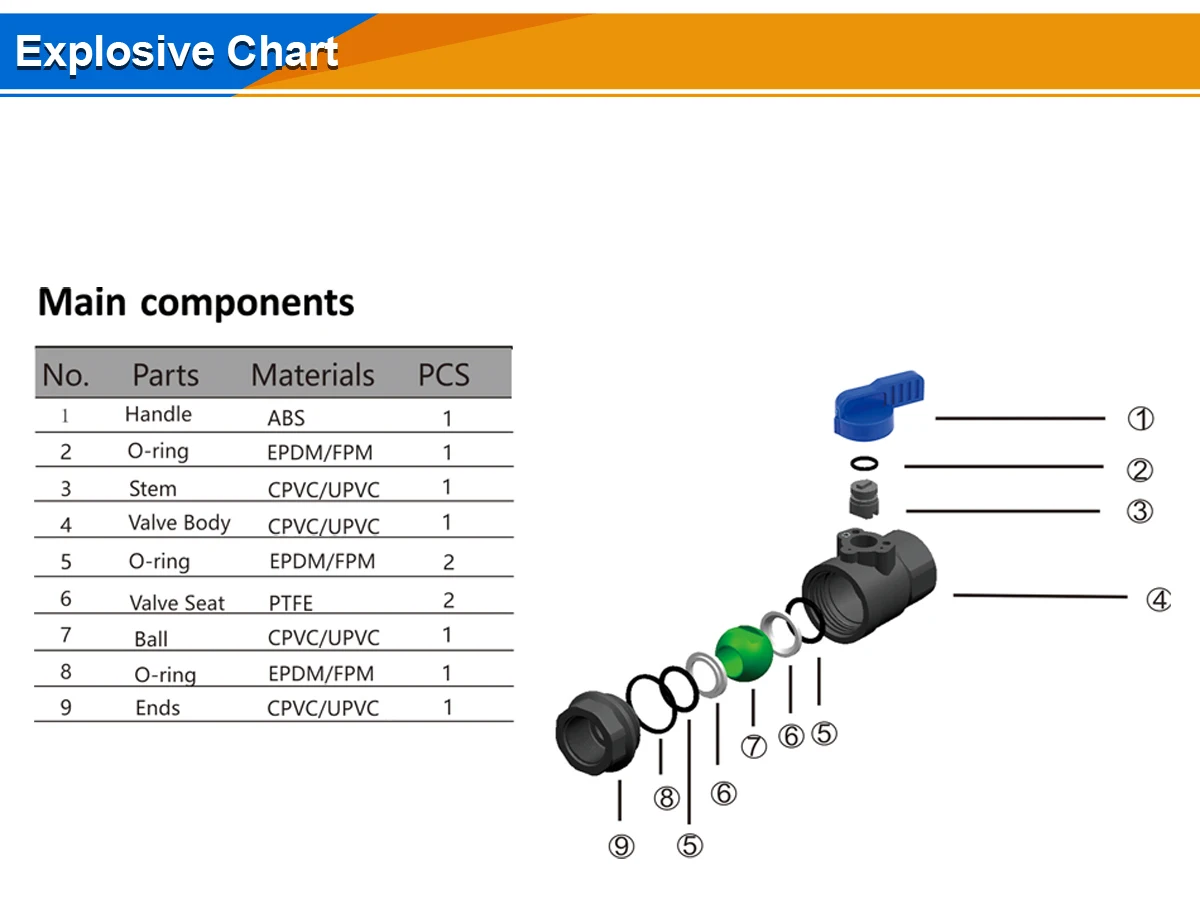 DN15 UPVC Metering Ball Valve NPT Threaded - YDKL Standard