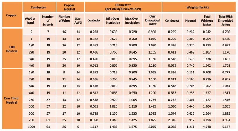 15kv Copper Conductor Concentric Cable 2/0awg 15kv - Buy 15kv Copper ...