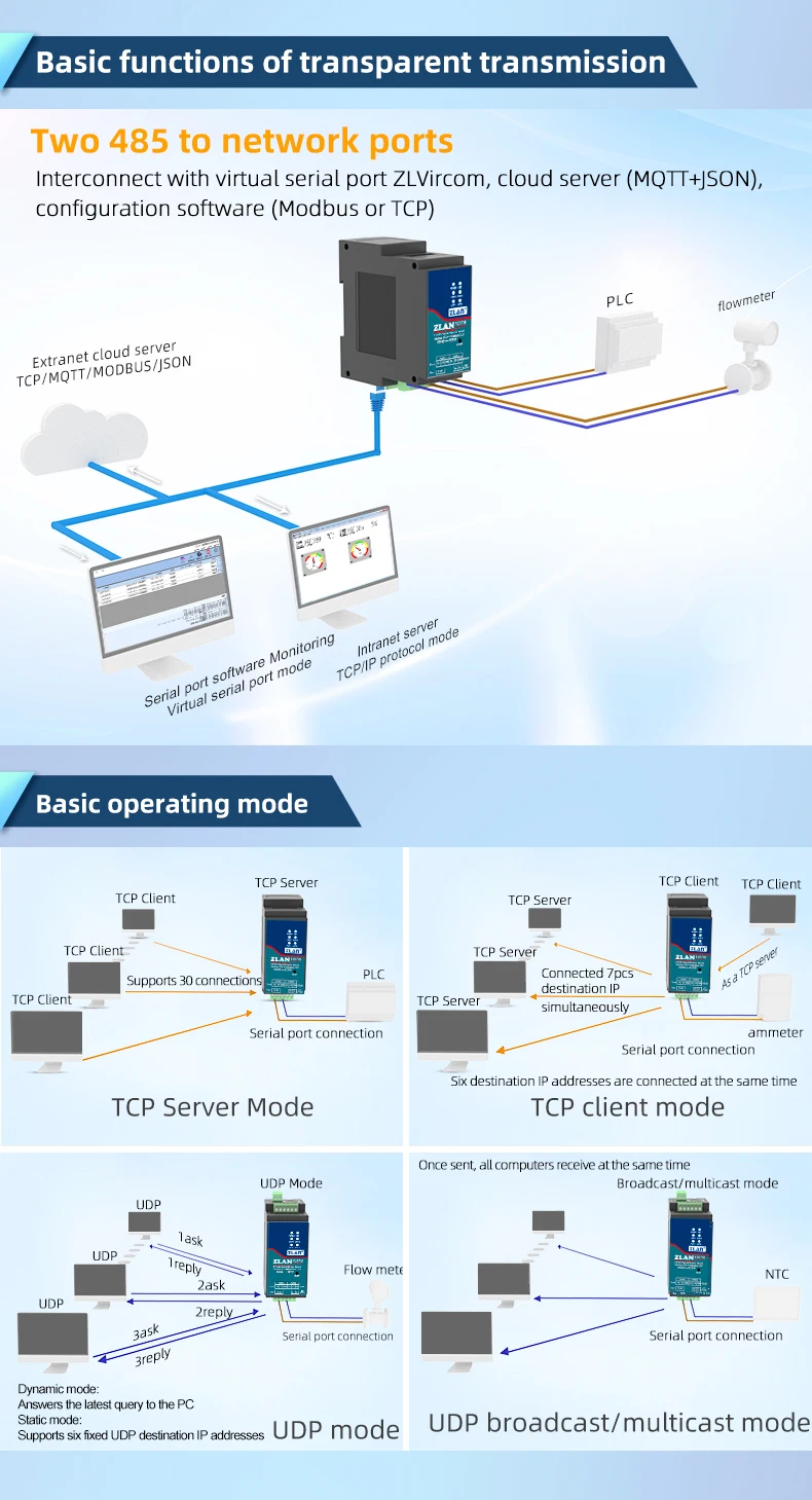 Rs485 Gateway Zlan5207m Rj45 Ethernet Serial Modbus Industrial Serial ...