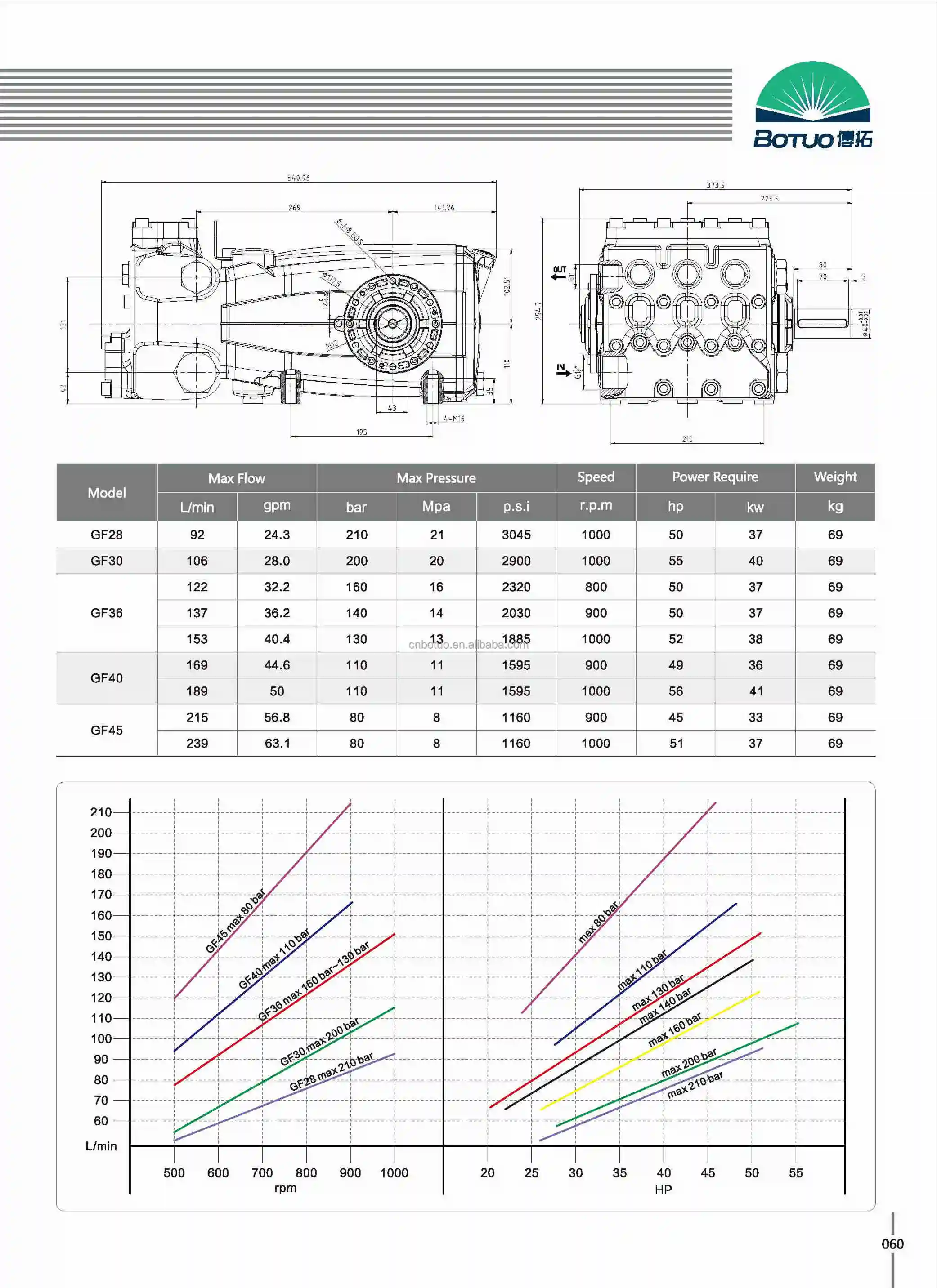 BOTUO GF Series Stainless Steel Triplex Plunger Pump