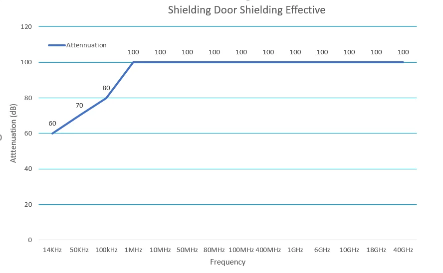 EMI Shielding Doors for Secure and Efficient Shielded Rooms