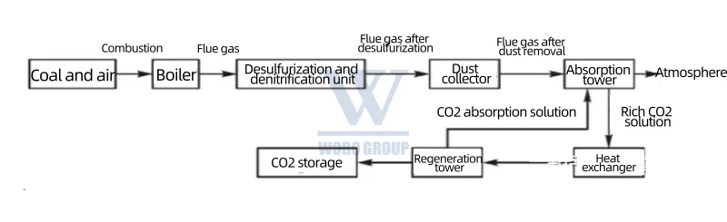 Iso9001 Co2 Capture And Concentration Plant High Efficiency 99-99.999% ...